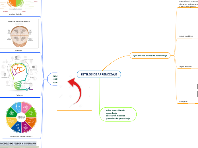 ESTILOS DE APRENDIZAJE - Mind Map